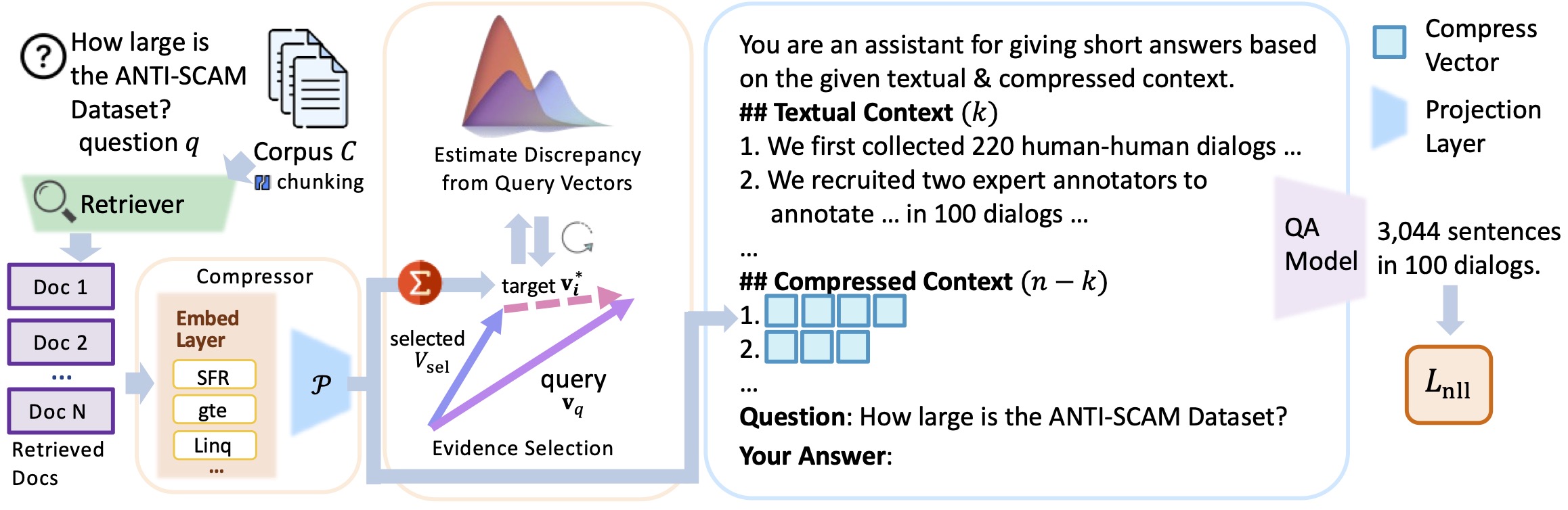 SARA: Selective and Adaptive Retrieval-augmented Generation with ...